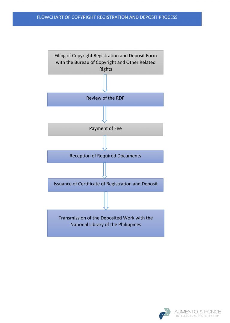 copyright-registration-and-deposit-flowchart | Aumento IP Law Firm