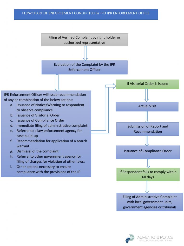 enforcement-by-the-ipo-ipr-enforcement-office-flowchart | Aumento IP ...