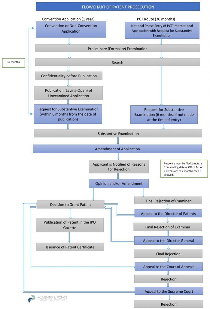 patent-prosecution-flowchart | Aumento IP Law Firm