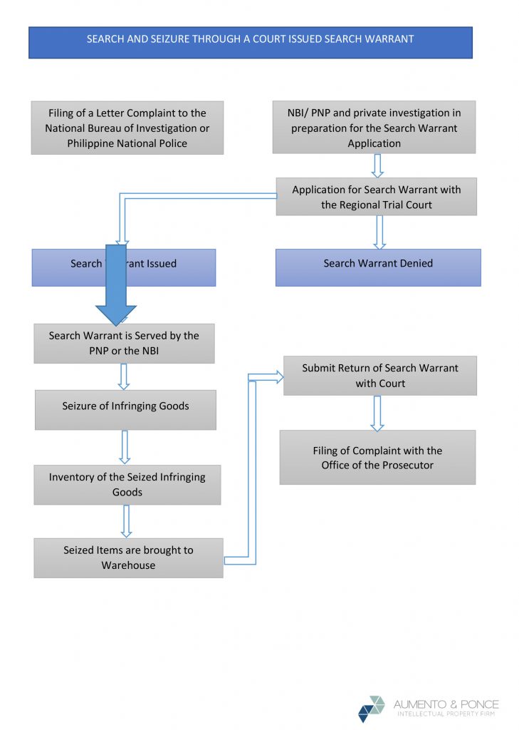 search-and-seizure-pursuant-to-a-search-warrant-flowchart | Aumento IP ...