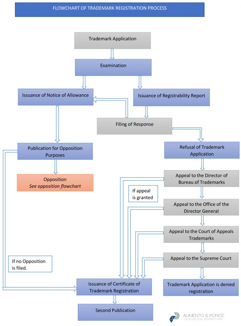 trademark-registration-flowchart | Aumento IP Law Firm